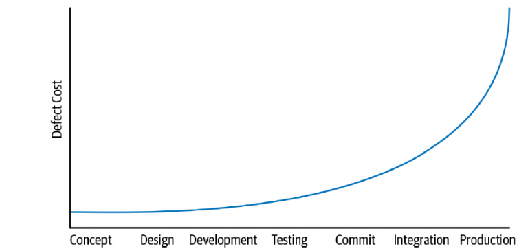 The Mythical Man Month: 5 Lessons About Software Development