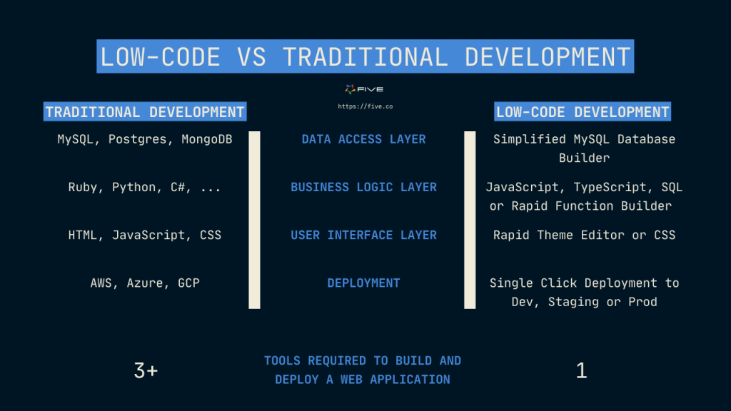 Low-Code vs. Traditional Development Low-Code vs. Traditional Development