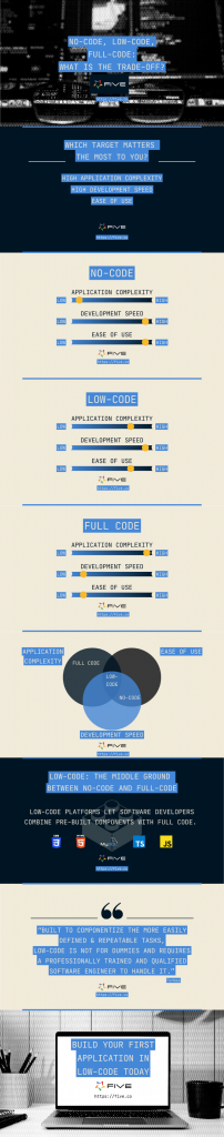 No-Code, Low-Code, Full-Code: What Is The Trade-Off? [Infographic]