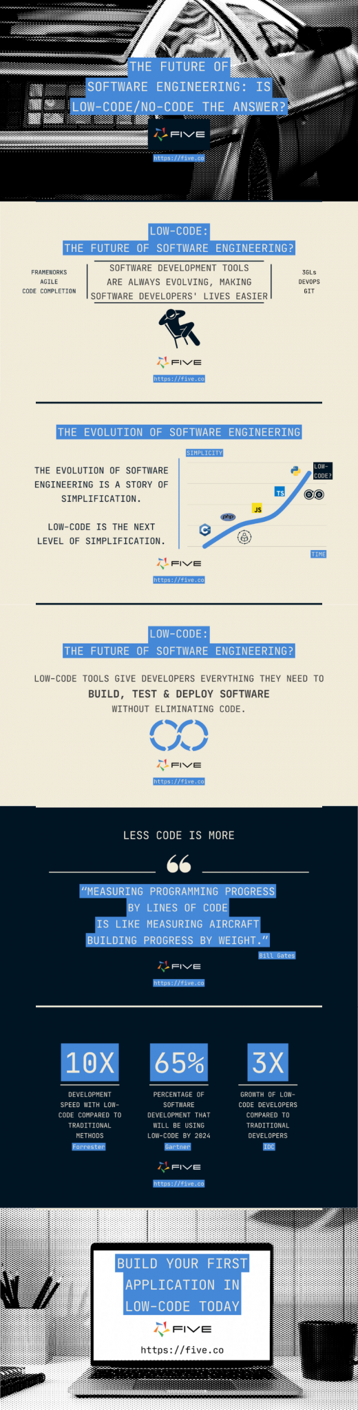 Future of Software Engineering: Low-Code [Infographic] | Five