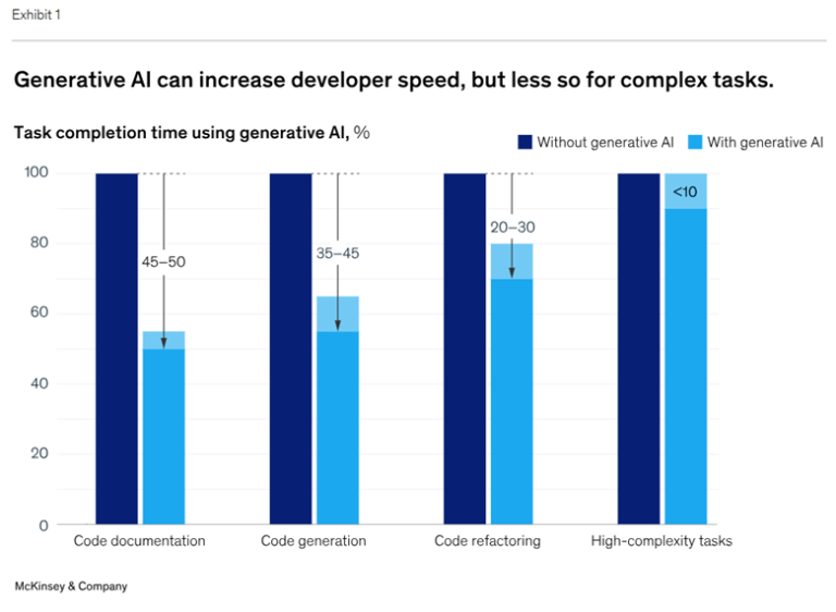 5 Ways AI Pair Programmers Impact Developer Productivity