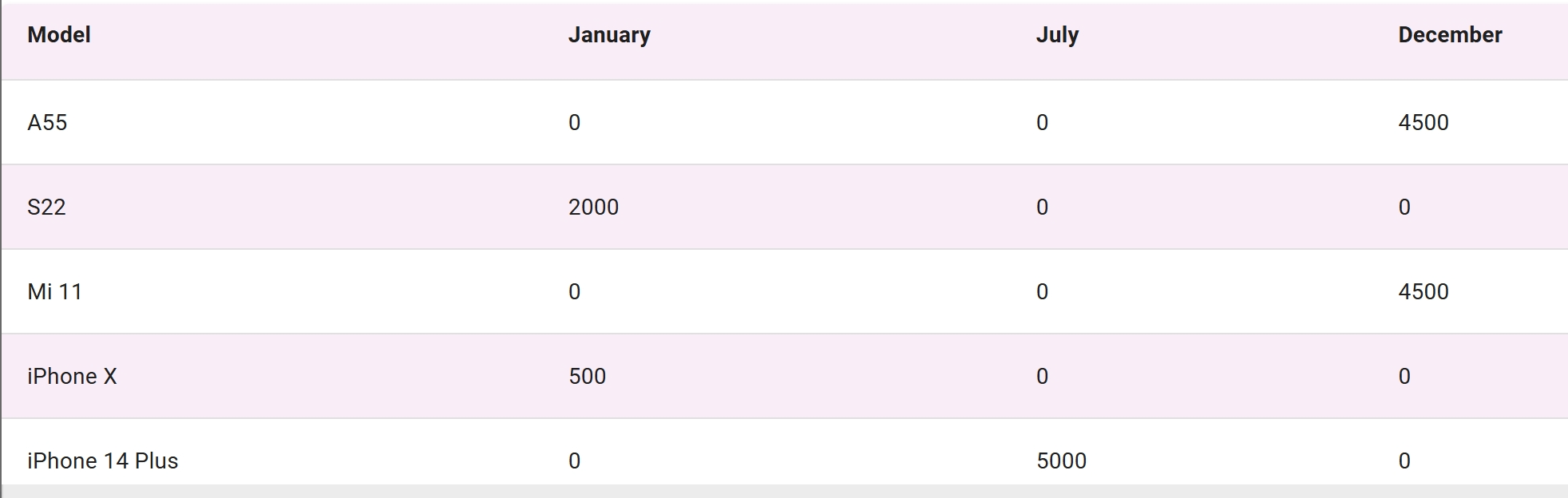 How To Pivot Tables In Sql