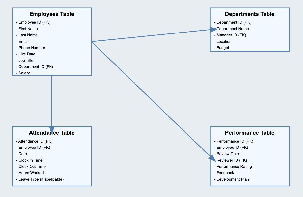 Create an HR Database In 3 Steps