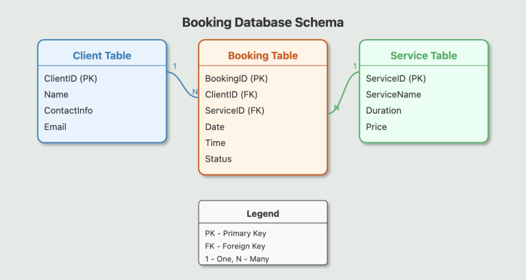 Create a Booking Database In 3 Steps