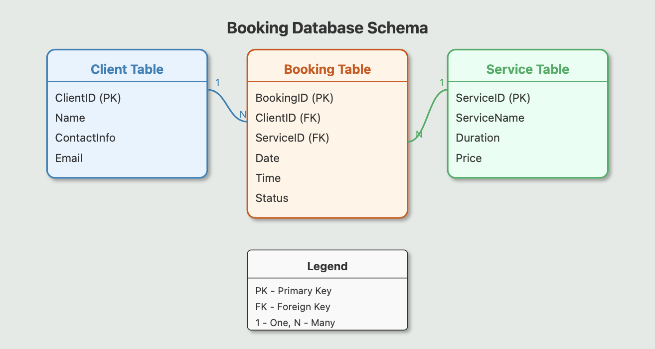 Create a Booking Database In 3 Steps | Five