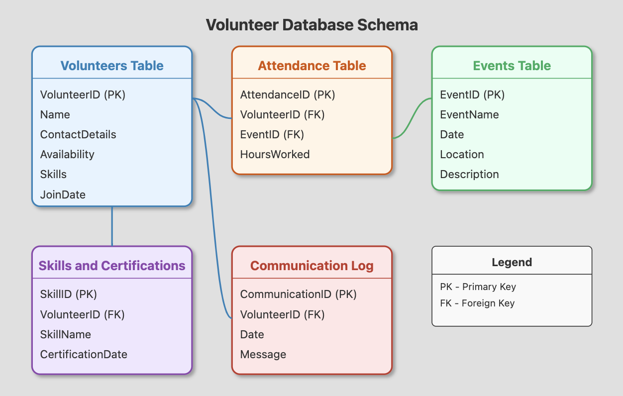 Create a Volunteer Database In 3 Steps